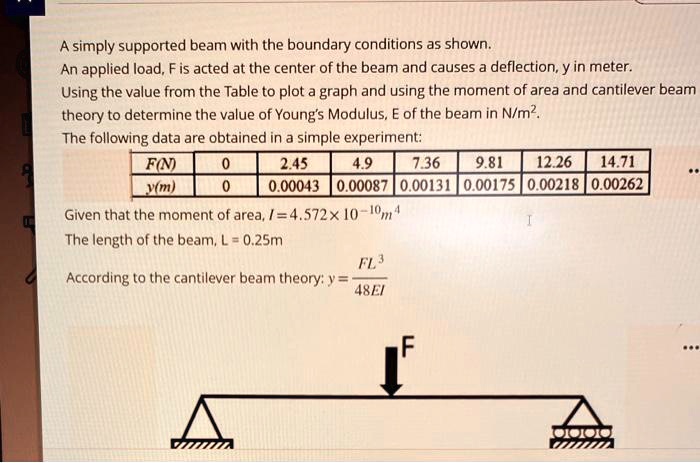 SOLVED: A simply supported beam with the boundary conditions as shown ...