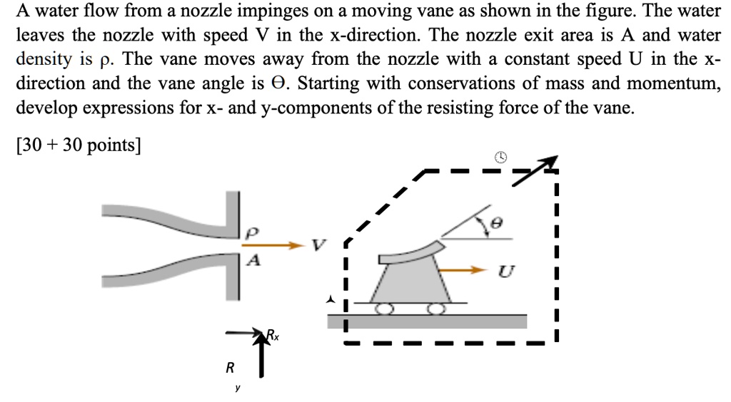 a water flow from a nozzle impinges on a moving vane as shown in the ...