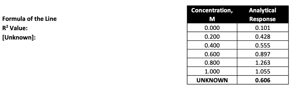 Solved Sampling Standardization Calibration Instructions Given The Following Data Construct