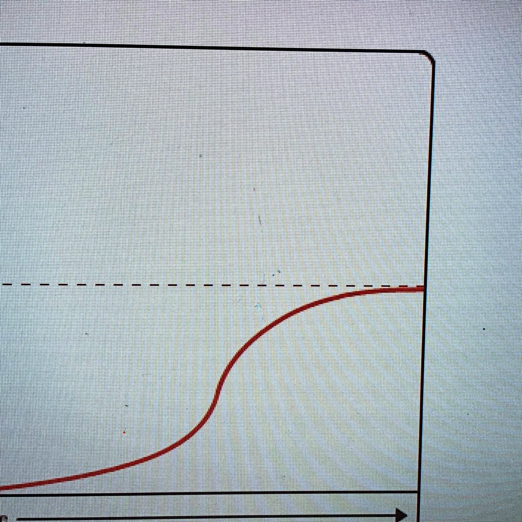 which is true of the population shown in this graph a it shows the ...