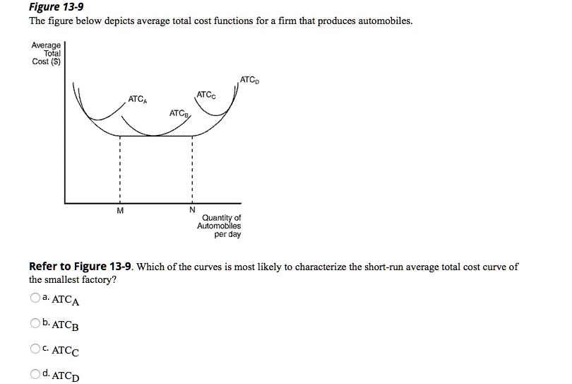 SOLVED Figure 13 9 The Figure Below Depicts Average Total Cost 