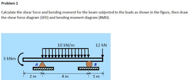 Problem 2 Calculate the shear force and bending moment for the beam ...