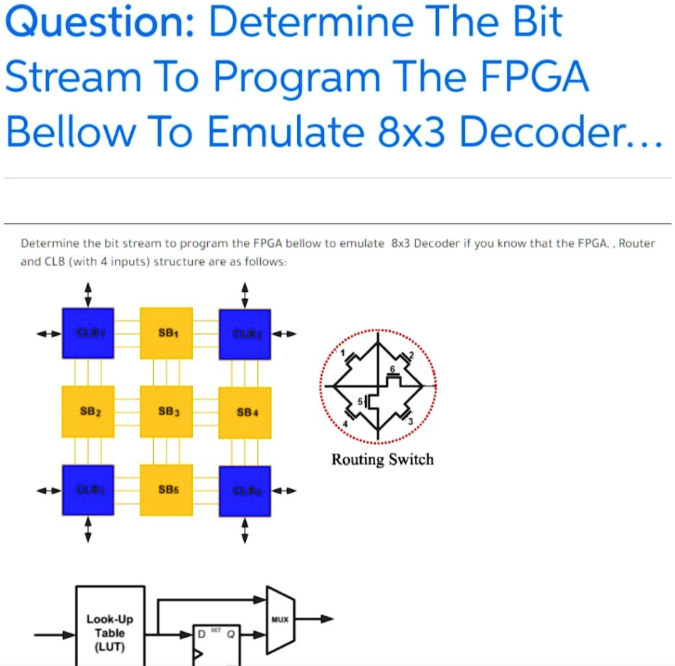 Solved Question Determine The Bit Stream To Program The Fpga Bellow To Emulate 8x3 Decoder