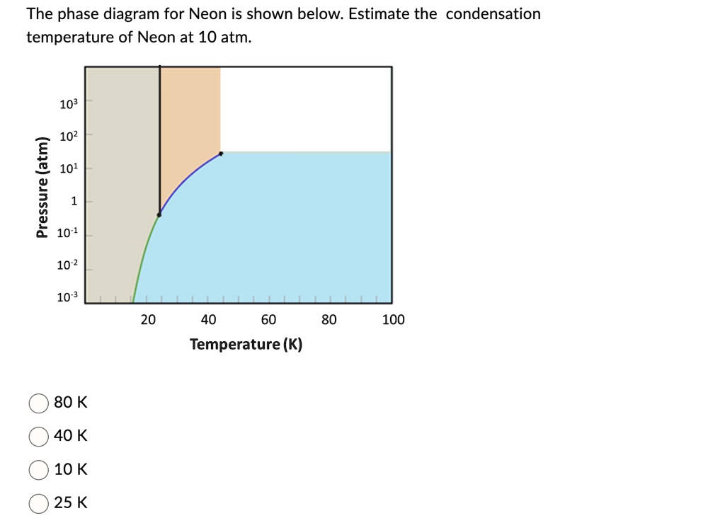 SOLVED: The phase diagram for Neon is shown below.Estimate the ...