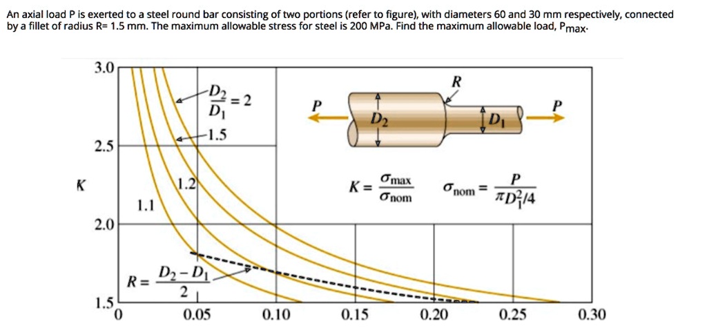 SOLVED: An axial load P is exerted on a steel round bar consisting of ...