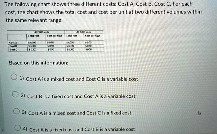 The following chart shows three different costs: Cost A, Cost B, Cost C ...
