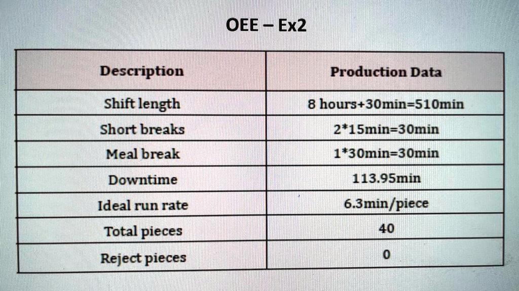 SOLVED: Calculate OEE for the below chart OEE-Ex2 Description Production Data Shift length 8 ...