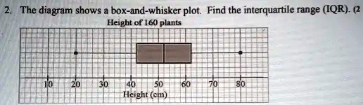 SOLVED: The diagram shows box-and-whisker plot Find the interquartile ...