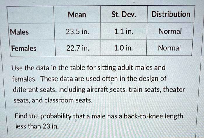 SOLVED:Mean St: Dev. Distribution Males 23.5 in_ 1.1 in. Normal Females ...