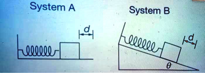SOLVED: Systems A and B contain identical ideal springs and identical blocks that can slide ...