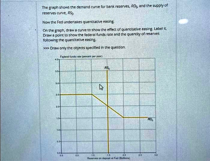 SOLVED: The graph shows the demand curve for bank reserves, RD, and the ...