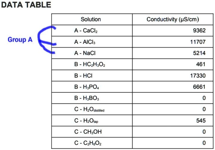 DATA TABLE Solution Conductivity (µS/cm) A - CaCl2 9362 Group A A - AICI3 11707 A - NaCl 5214 B ...