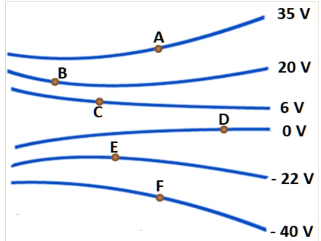 Solved A Non Uniform Electric Field Is Represented By Equipotential