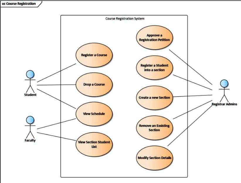 Tasks: Given the above partial use case diagram of the course ...