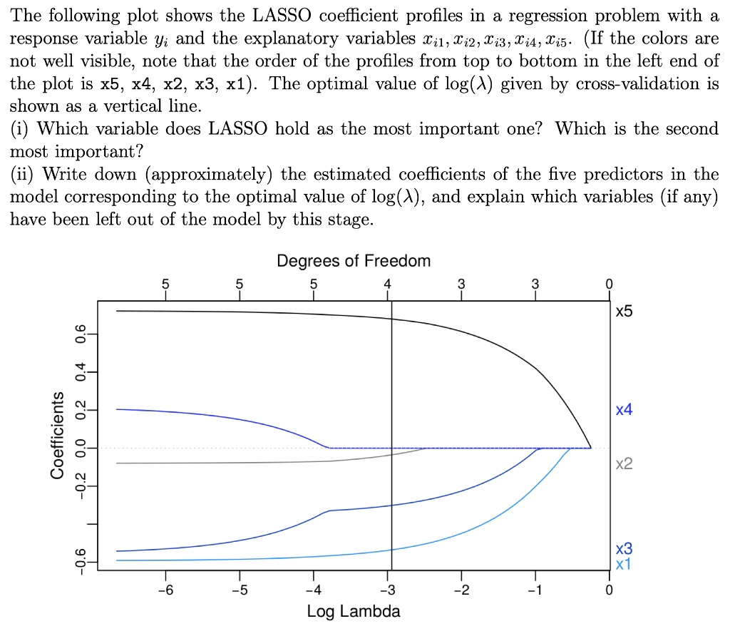 the following plot shows the lasso coefficient profiles in regression ...