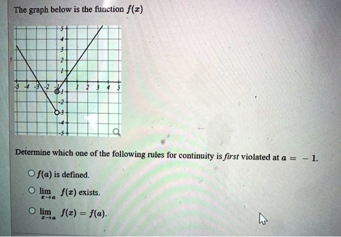 SOLVED: The graph below is the function f(z) Determine which one of the following rules for ...