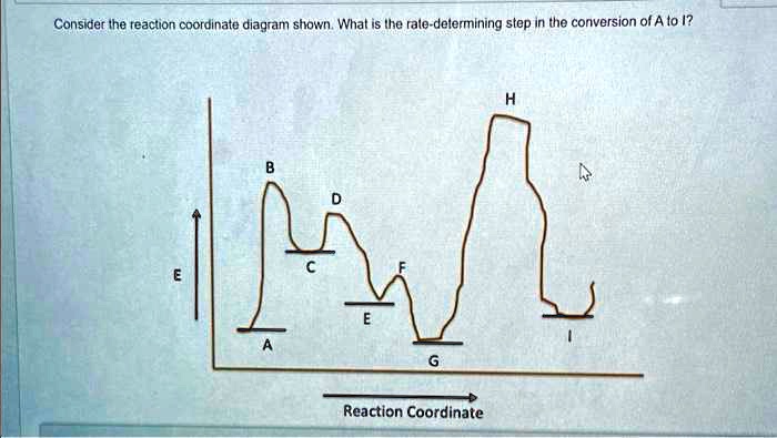 SOLVED: Consider the reaction coordinate diagram shown. What is the rate-determining step in the ...