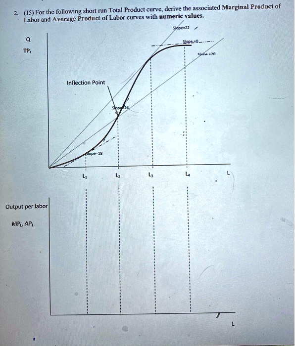 Video Solution For The Following Short Run Total Product Curve Derive The Associated Marginal