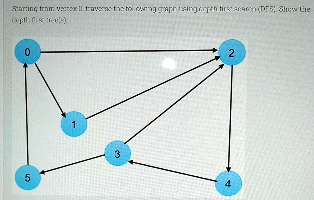 SOLVED: Starting from vertex 0, traverse the following graph using ... SOLVED: Starting from vertex 0, traverse the following graph using ...