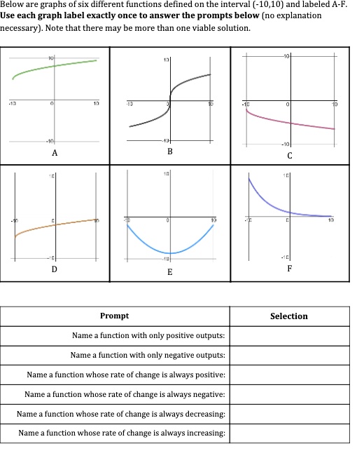 below are graphs of six different functions defined on the interval 1010 and labeled a f use ...