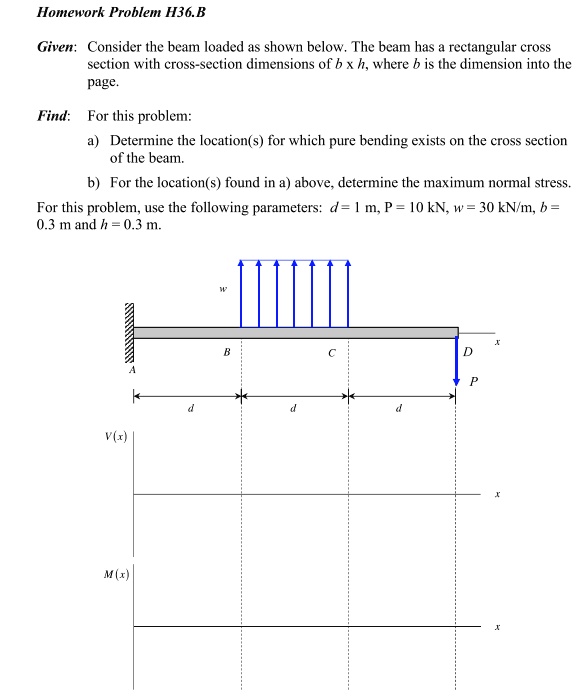 homework problem h36b given consider the beam loaded as shown belowthe ...