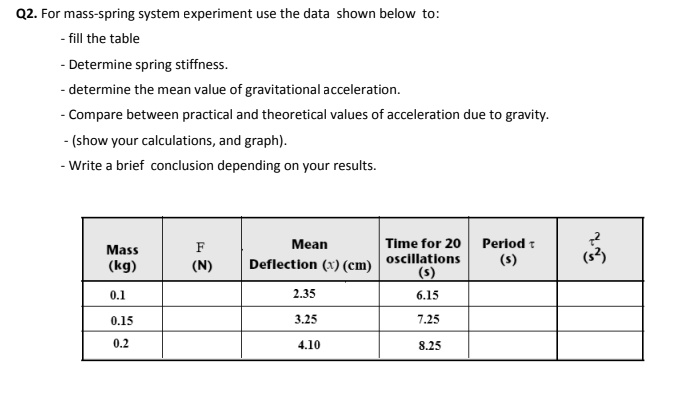 SOLVED: Q2. For the mass-spring system experiment, use the data shown below to: - Fill the table ...