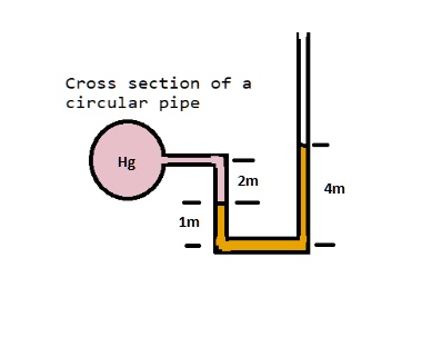 SOLVED: A water carrying pipe has an open ended mercury manometer ...