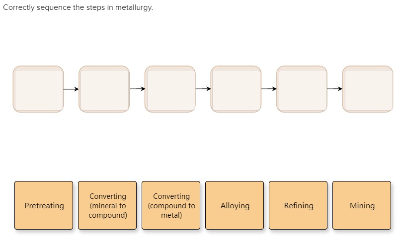 SOLVED: Correctly sequence the steps in metallurgy: Converting (mineral ... SOLVED: Correctly sequence the steps in metallurgy: Converting (mineral ...