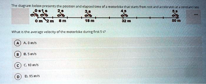 the diagram below presents the position ad elapsed time of motorbike ...