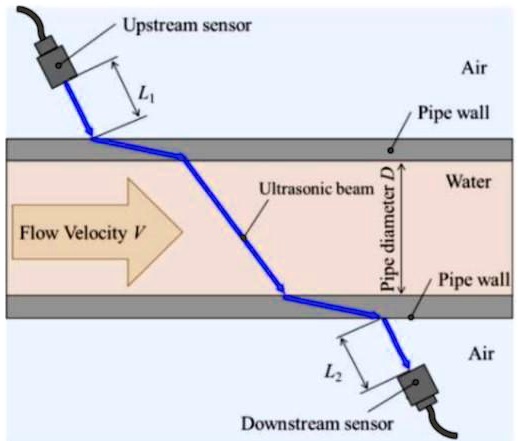 SOLVED: A transit-time ultrasonic flowmeter is used to determine the ...
