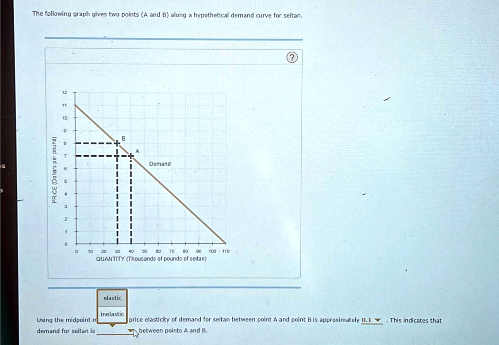 Solved The Following Graph Gives Two Points A And B Along A Hypothetical Demand Curve For