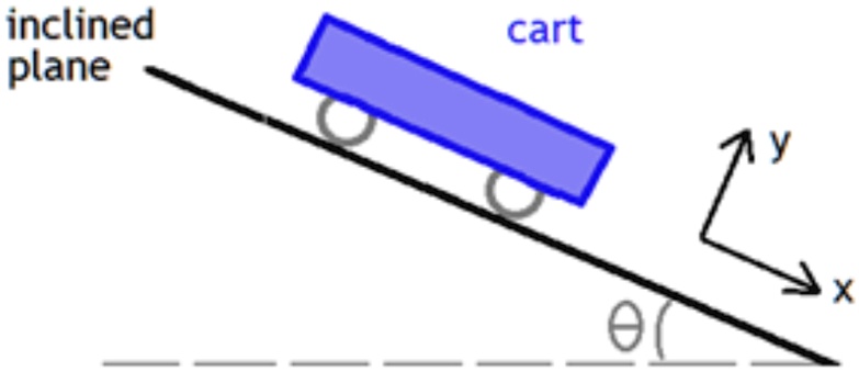 SOLVED: inclined plane cart Ay X