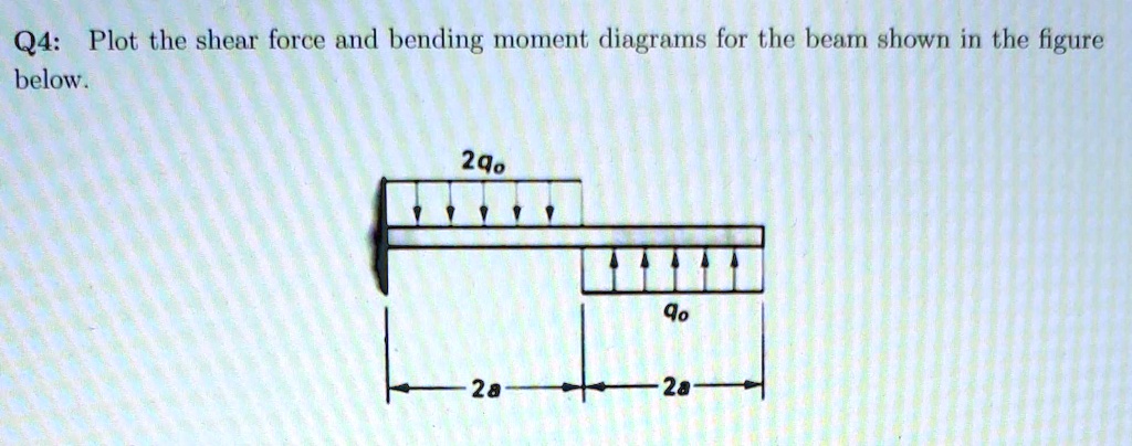 Q4: Plot the shear force and bending moment diagrams for the beam shown ...