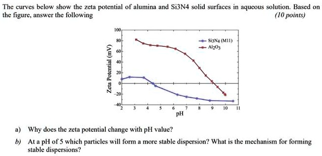 SOLVED: The curves below show the zeta potential of alumina and Si3N4 ...