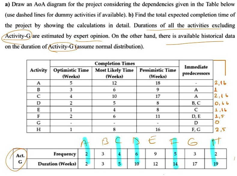 a Draw an AoA diagram for the project considering the dependencies ...