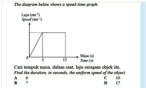 The diagram below shows a speed-time graph. Laju...