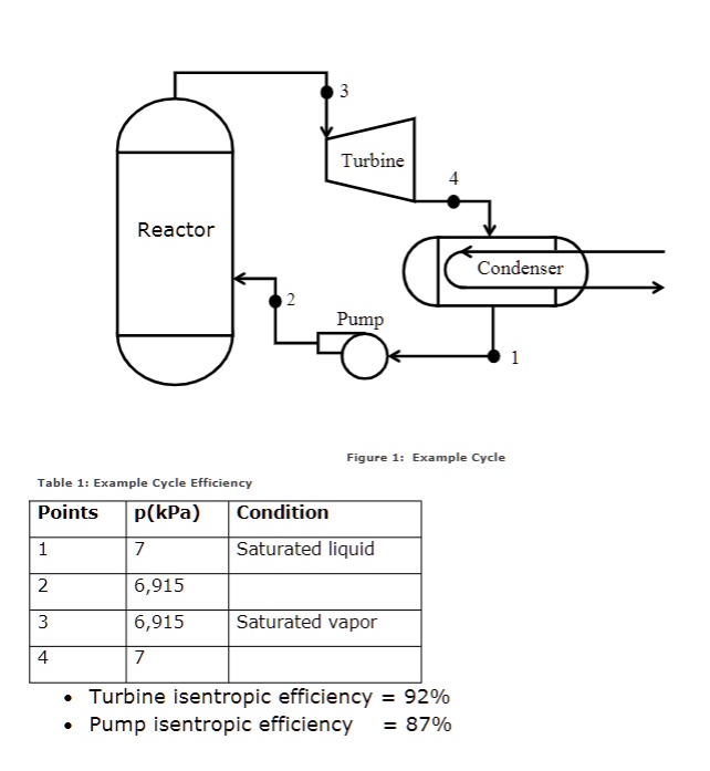 Reactor Table 1: Example Cycle Efficiency 3 Turbine 4 Condenser 2 Pump ...