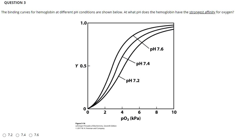 question 3 the binding curves for hemoglobin at different ph conditions ...