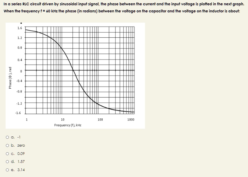 SOLVED: series RLC circuit driven by sinusoidal input signal, the phase between the current and ...