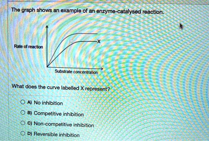 Competitive Inhibition Graph