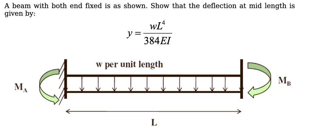A beam with both end fixed is as shown. Show that the deflection at mid ...
