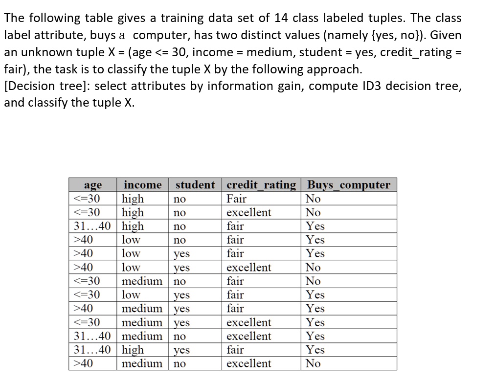 the following table gives a training data set of 14 class labeled tuples the class label ...