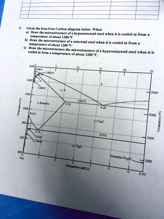I- Given the Iron-Iron Carbon diagram below. When a) Draw the ...