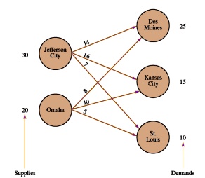 SOLVED: Distribution Plan to Minimize Cost. Consider the following network representation of a ...
