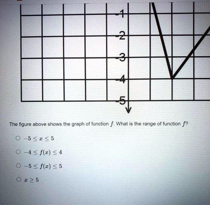 SOLVED: The figure above shows the graph of function f. What is the ...
