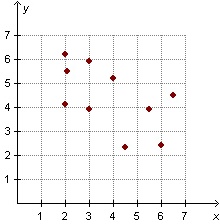 SOLVED: 'James needs to draw the trend line for both scatterplot A and ...