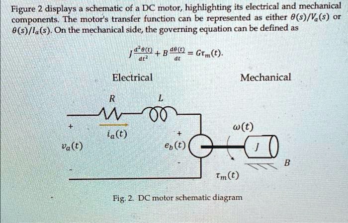 Figure 2 displays a schematic of a DC motor, highlighting its ...