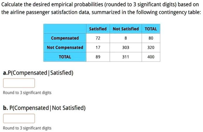 Calculate the desired empirical probabilities (rounded to 3 significant ...