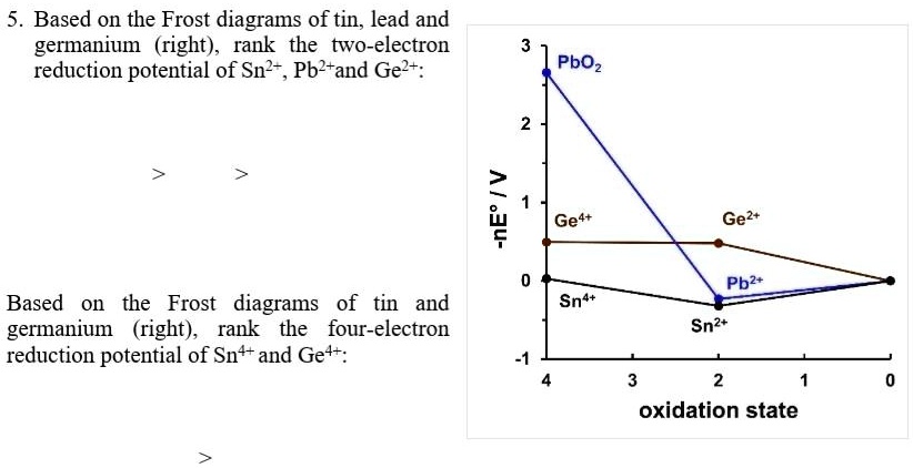 Based on the frost diagrams of tin lead and germanium right...