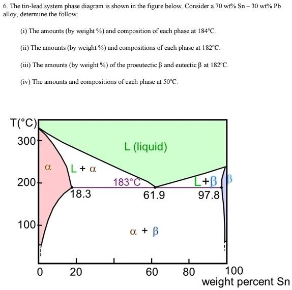 6. The tin-lead system phase diagram is shown in the figure below ...